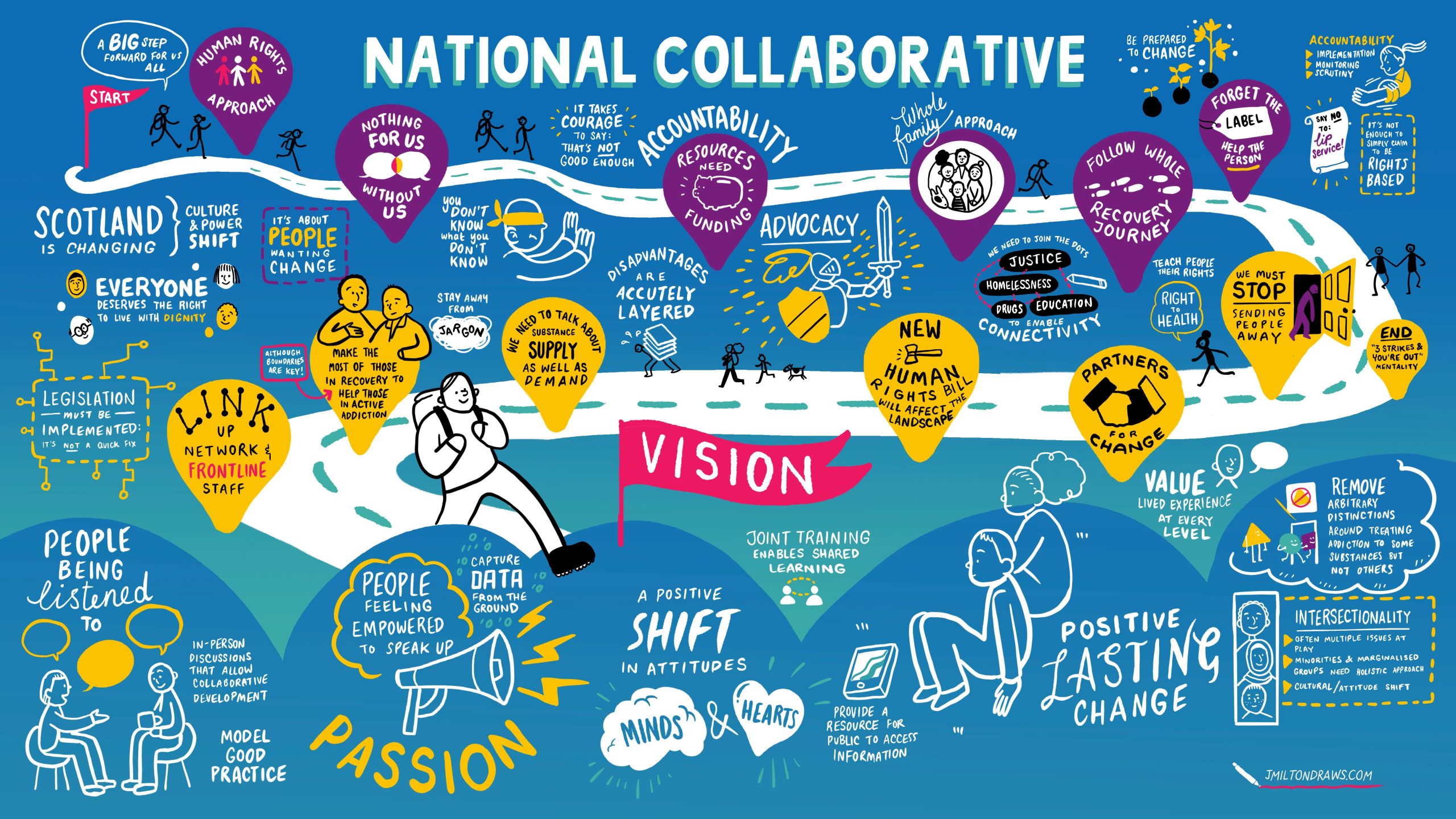 National Collaborative - Lived experience