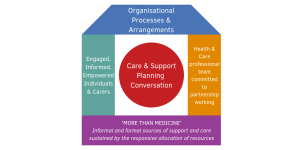 The House of Care Model - Health and Social Care Alliance Scotland